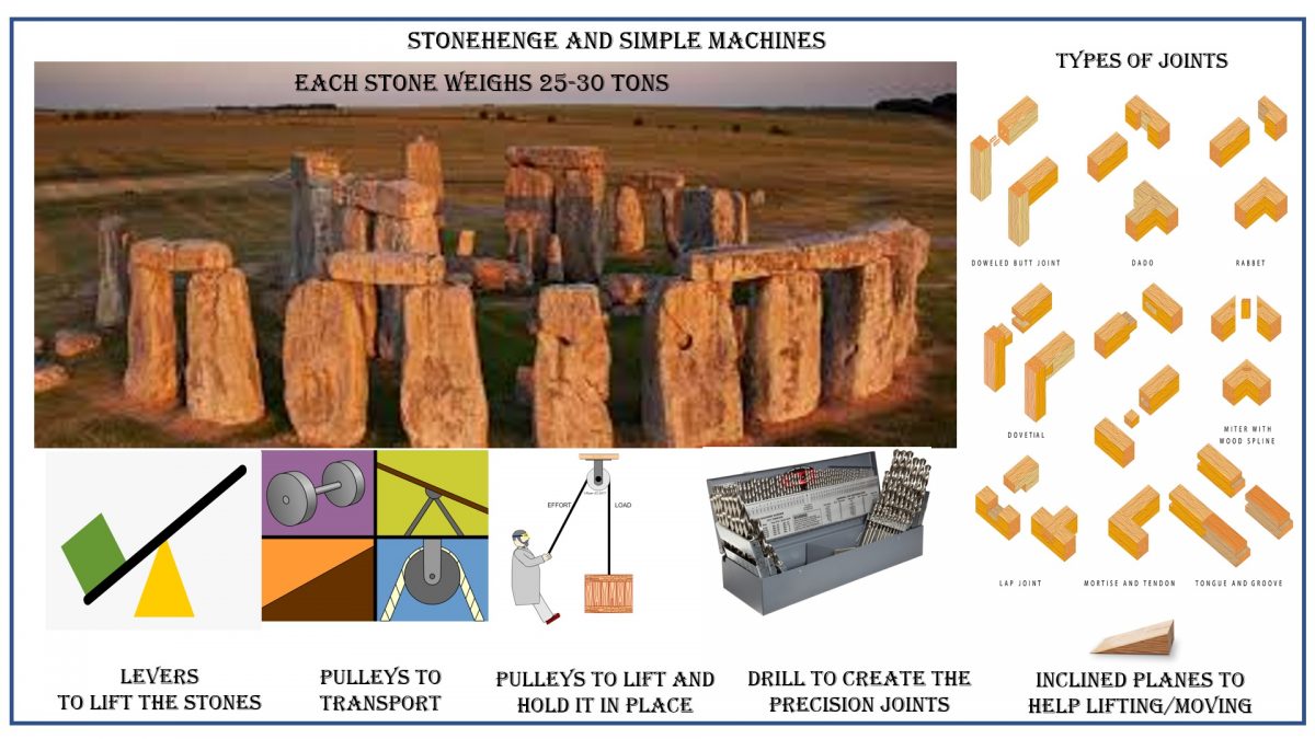 Stonehenge and simple machines - Learning Thursdays