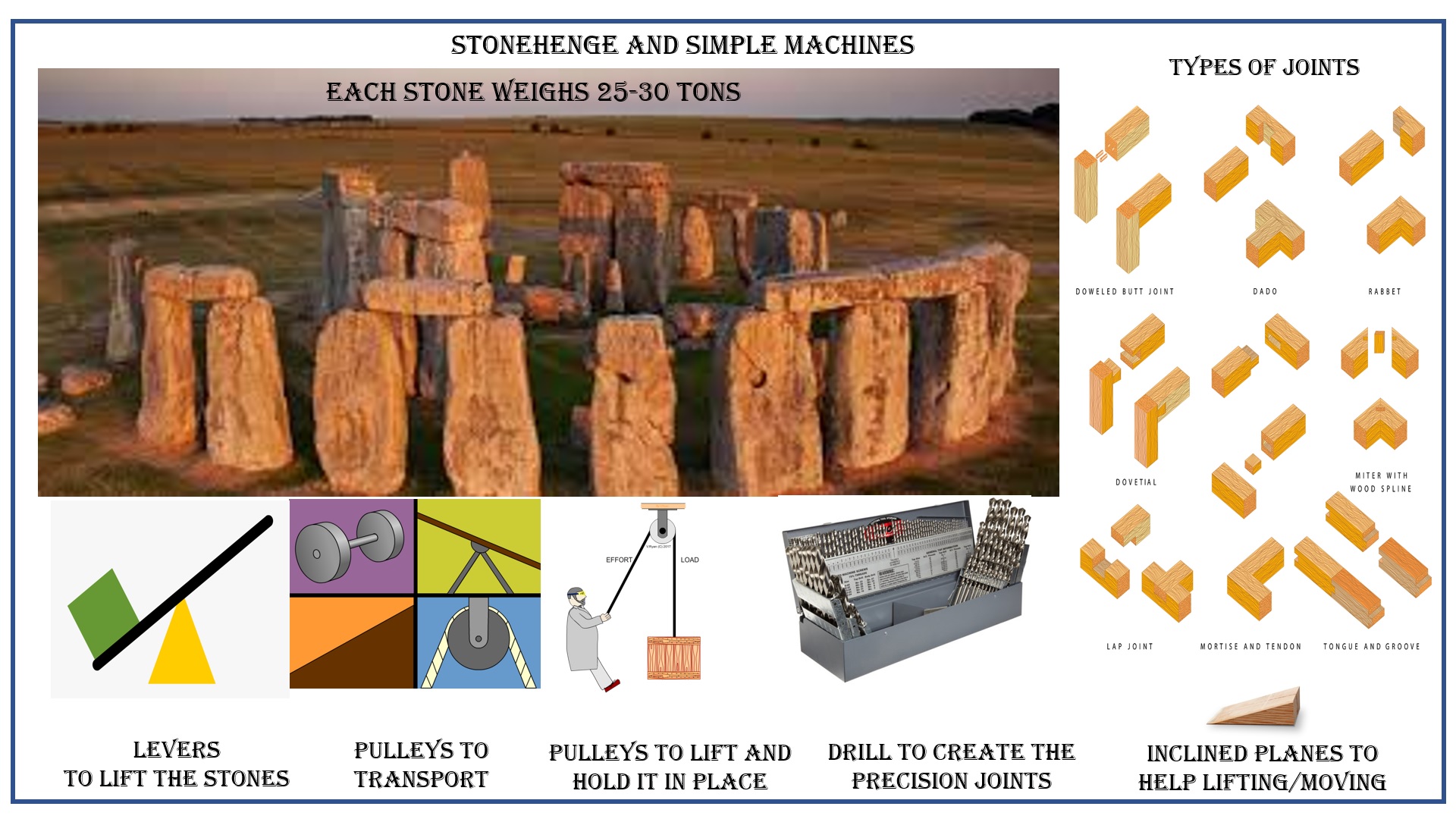 Stonehenge and simple machines - Learning Thursdays
