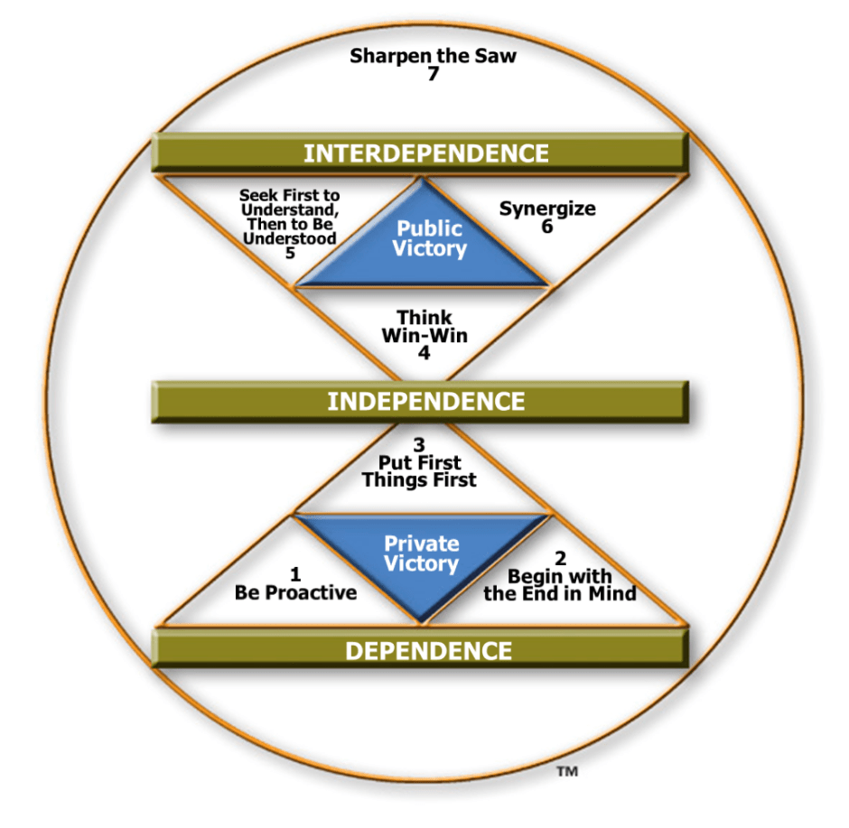 My brief interaction with Stephen R. Covey - Learning Thursdays