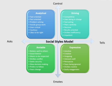Social styles amongst virtual groups - Learning Thursdays