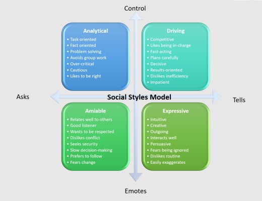 Social styles amongst virtual groups - Learning Thursdays